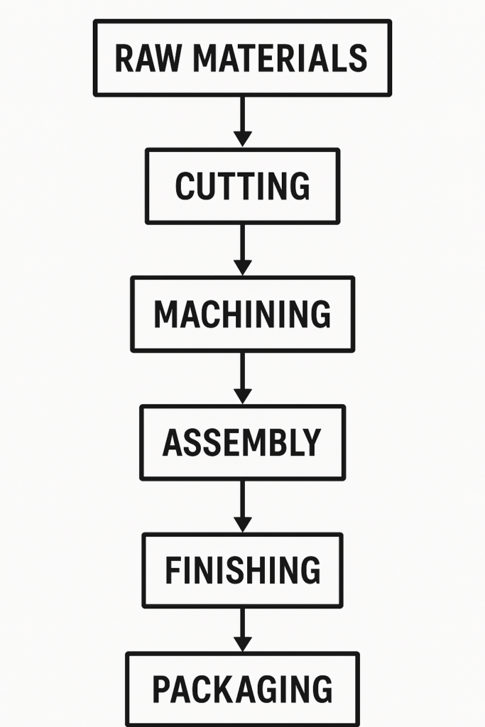 How to Set Up a Small Manufacturing Workshop (Basic Layout + Workflow ...